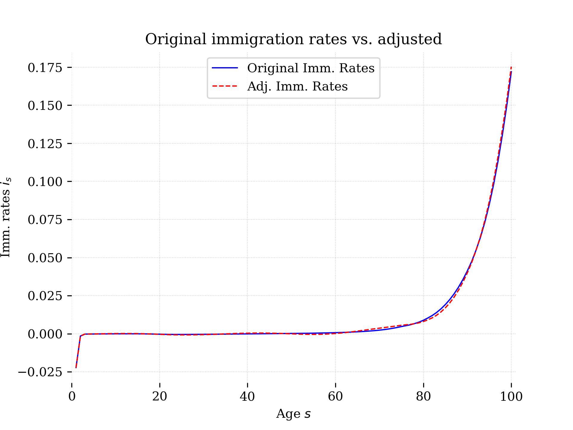 Demographics — OG-IDN