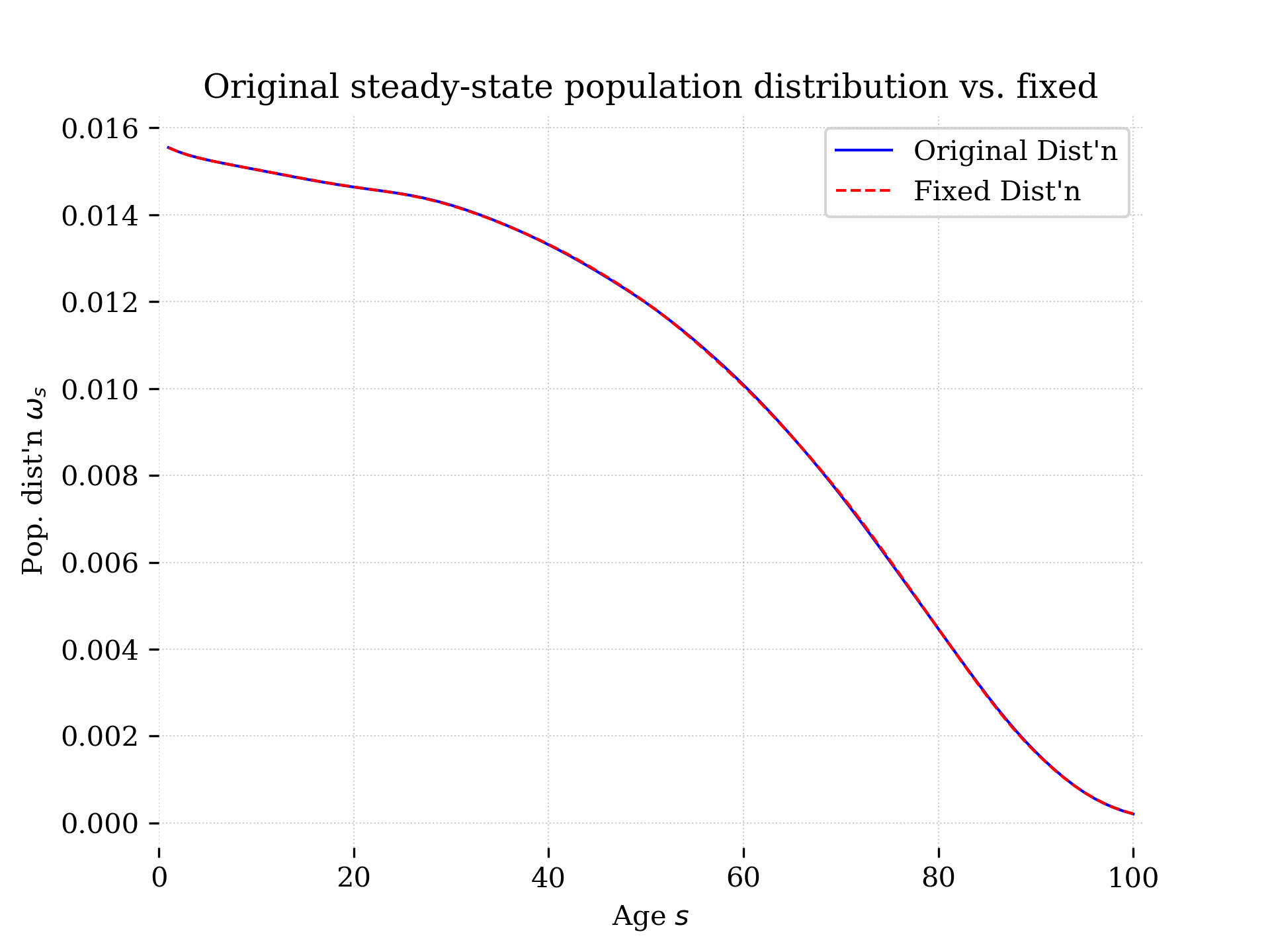 Demographics — OG-IDN