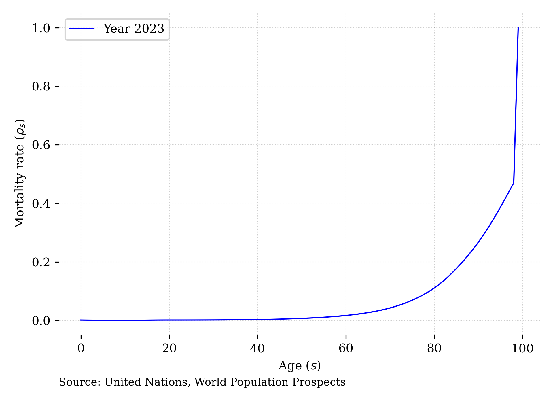 Demographics — OG-IDN