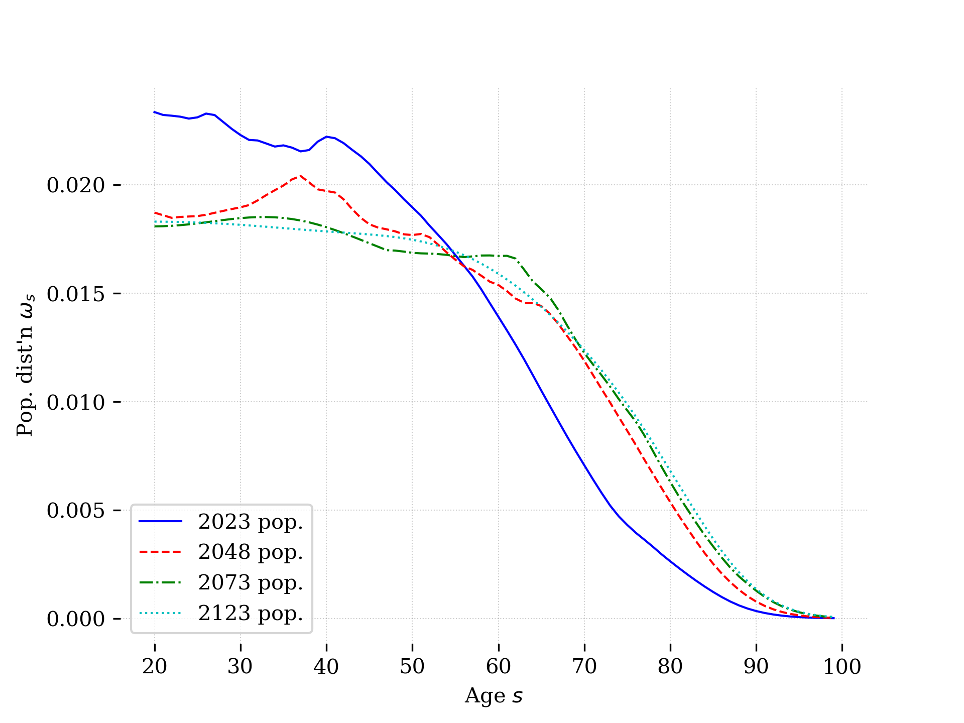 Demographics — OG-IDN
